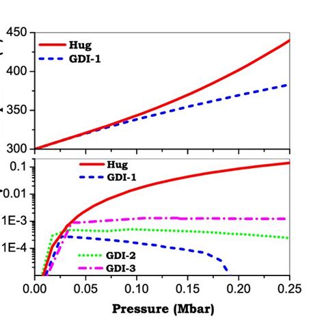 Pressure Profile Generated By Equal Width Gdi Layers Symbols Represent