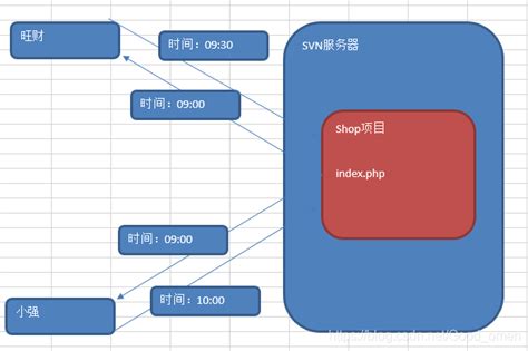 Svn学习笔记andgit与svn对比git和svn Csdn博客