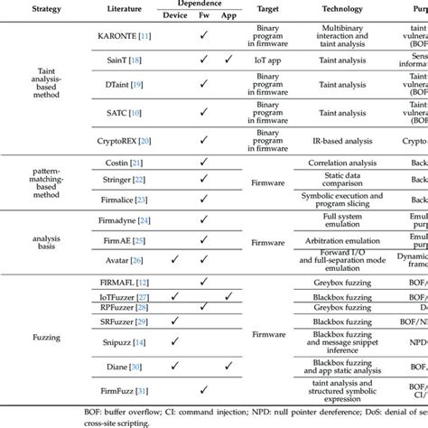 Summary Of Existing Vulnerability Detection Methods In Embedded Device Download Scientific