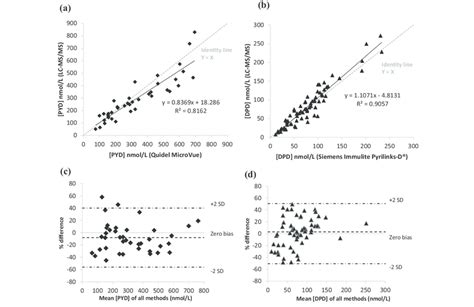 Method Of Comparison Of The Lc Ms Ms Method With A Quidel Microvue Download Scientific