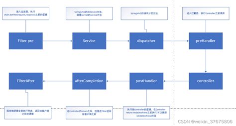 Spring 三种拦截器的实现spring拦截器实现方式 Csdn博客 Spring 三种拦截器的实现spring拦截器实现方式 Csdn博客