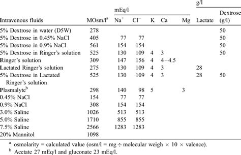 Composition Of Commonly Used Intravenous Fluids Crystalloids Download Table