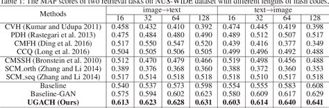 Table 1 From Unsupervised Generative Adversarial Cross Modal Hashing Semantic Scholar