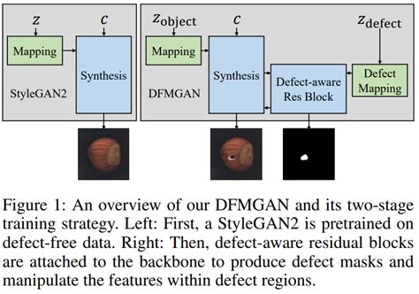 [paper Review] Few Shot Defect Image Generation Via Defect Aware Feature Manipulation