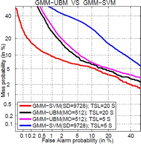 det curves showing the comparison of speaker recognition performances