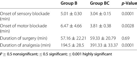 Characteristics Of Spinal Block Download Scientific Diagram