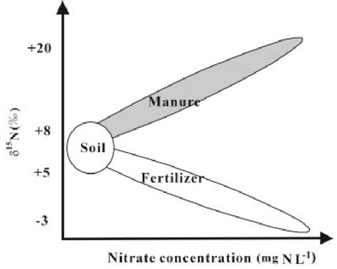 General Correlation Patterns Between The Concentration And δ 15 N Of