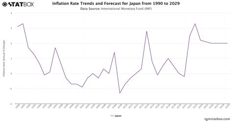 Inflation Rate Trends And Forecast For Japan From 1990 To 2029 Tgm
