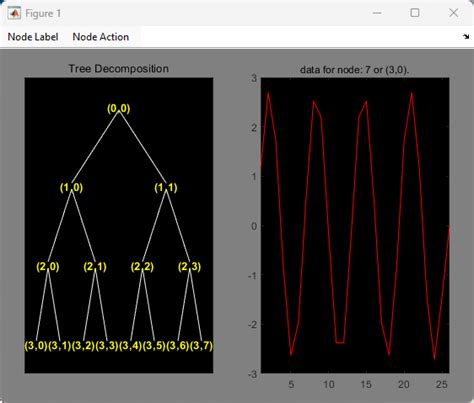 Wpviewcf Plot Wavelet Packets Colored Coefficients Matlab