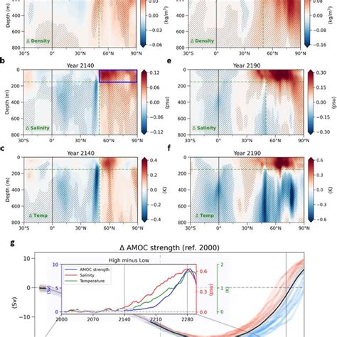 Differences In The Atlantic Density Salinity Temperature And Download Scientific Diagram
