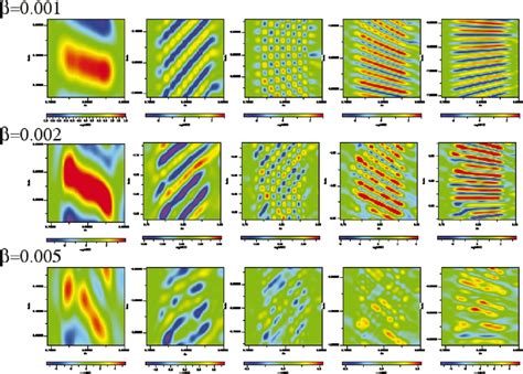 ͑ Color ͒ Contour Plots Of The Velocity Stream Function In 5 ␨ ϭ