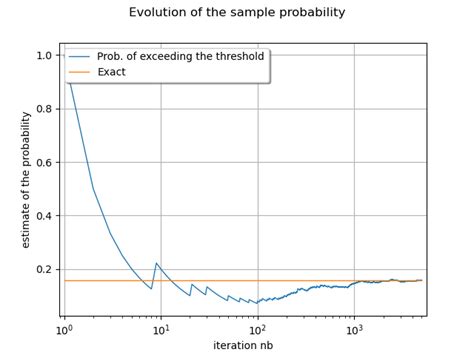 estimate threshold exceedance iteratively — openturns 1 20 documentation
