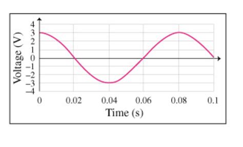 Solved What Is The Root Mean Square Voltage Vrms Of The Chegg Com