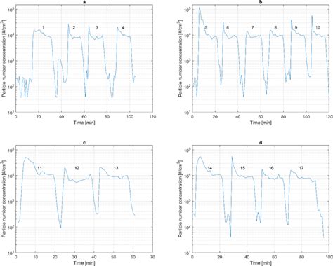 Particle Number Concentration As Measured By The Miniwras® Note The