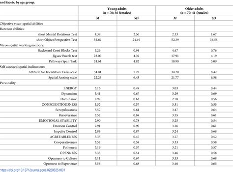 Table 1 From The Influence Of Personality Traits And Facets On Visuo Spatial Task Performance