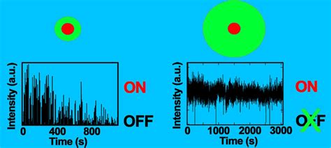 Thick Shell Quantum Dot Technology Boosts Solid State Brightnes