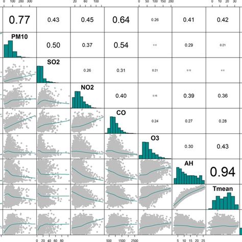 Spearmans Correlation Coefficients Meteorological Factors And