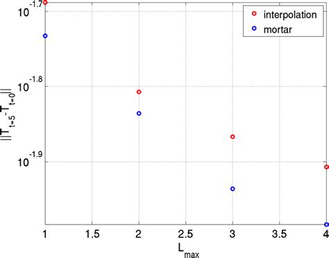 H Adapted N M 8 Discontinuous Galerkin Solution To The Scalar Download Scientific Diagram