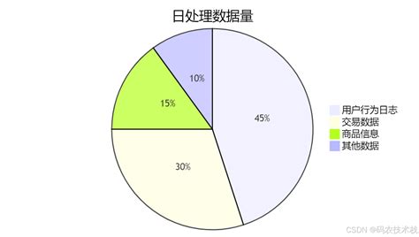 hadoop三大组件深度解析：大数据领域的“三驾马车“ hdfs csdn 每一项流行性新技术的诞生不仅意味着一个亟待解决的技术难题 同时也是