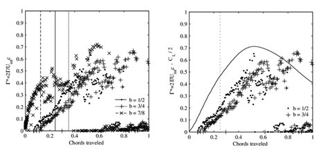 Leading Edge Vortex Circulation At And Span Download Scientific Diagram