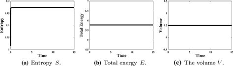 Evolution Of The Entropy Total Energy And Volume Of The System Over Download Scientific