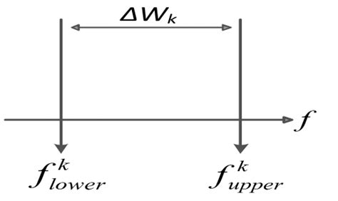 K Th Order Adaptive Sliding Window Wk Spectral Bandwidth Wk