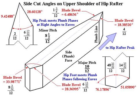 The Side Cut Angles On Upper Shoulder Of Hip Rafter