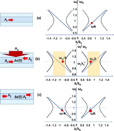 Figure 4 From Photonic Time Crystals And Parametric Amplification Similarity And Distinction