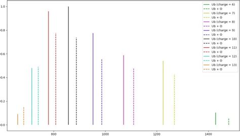Summer Project Machine Learning For Mass Spectrometry Data Analysis