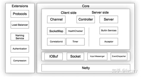 浅谈rpc技术 Brains
