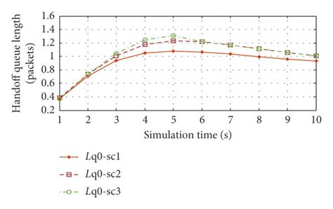 Handoff Queue Lengths Vs Simulation Time Download Scientific Diagram