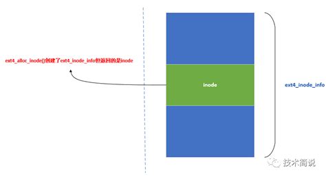 Linux内核 Socket底层的来龙去脉inodeextstruct