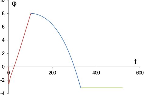 The Dependence Of The Rotation Angle ϕ Of The Vector Connecting The
