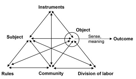 General Model Of An Activity System Slightly Adapted From “educational