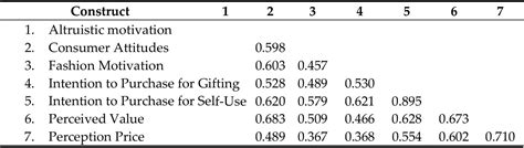 Results Of Discriminant Validity 4 2 Structural Model
