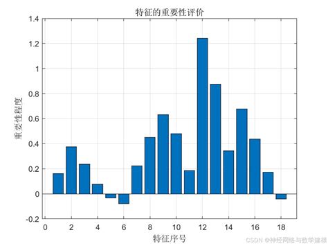 Sca Rf正余弦算法 随机森林 回归多变量特征筛选 回归预测matlab拟合非线性数据的方法sca Csdn博客