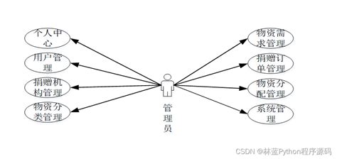 计算机毕业设计ssm基于java的疫情物资捐献系统设计与实现kr9c29 （附源码）轻松不求人 Csdn博客