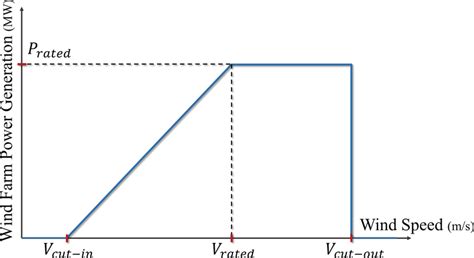 Wind Power As A Function Of Wind Speed Download Scientific Diagram