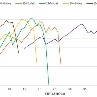 The Performance Of RF Models With Different Numbers And Threshold When Download Scientific