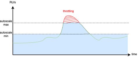How To Efficiently Write Millions Of Records In The Cloud And Not Go Bankrupt — An Azure