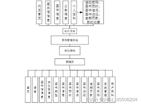 计算机毕业设计之springboot基于java的图书管理系统的设计与实现