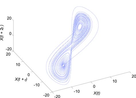 4 a reconstructed phase space of the lorenz attractor using x t to