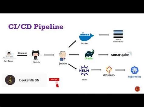 Build A CI CD Pipeline For A Java Application On Kubernetes With Jenkins