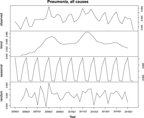 Results Of Additive Time Series Decomposition For Postoperative