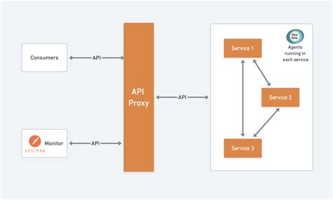 Monitor Apis With Postman And New Relic Postman Blog