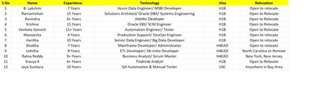 rahul t on linkedin devops technology developer salesforce
