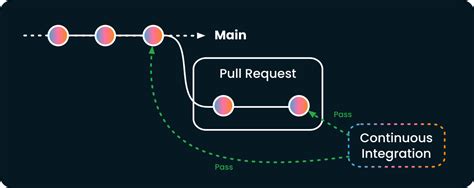 What Is A Good Pull Request