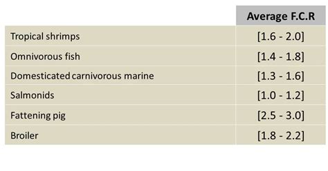 FCR Feed Conversion Ratio