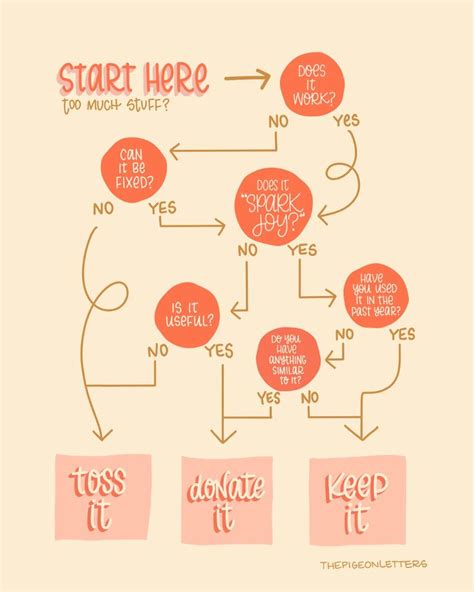 Declutter Flow Chart
