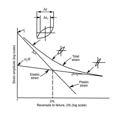 Formfast Strain Controlled Fatigue Component Manufacturing For Every